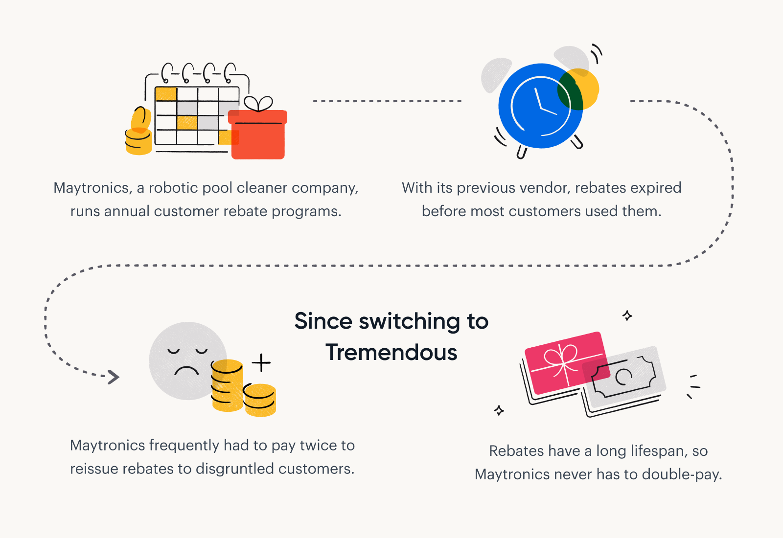 How Maytronics Runs a Profitable Rebate Campaigns | Tremendous