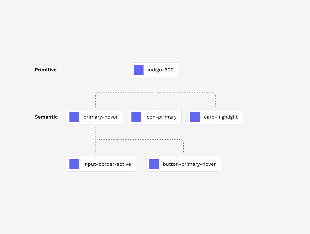 Local Variables in Design Systems · Lobsang Jordhen Design