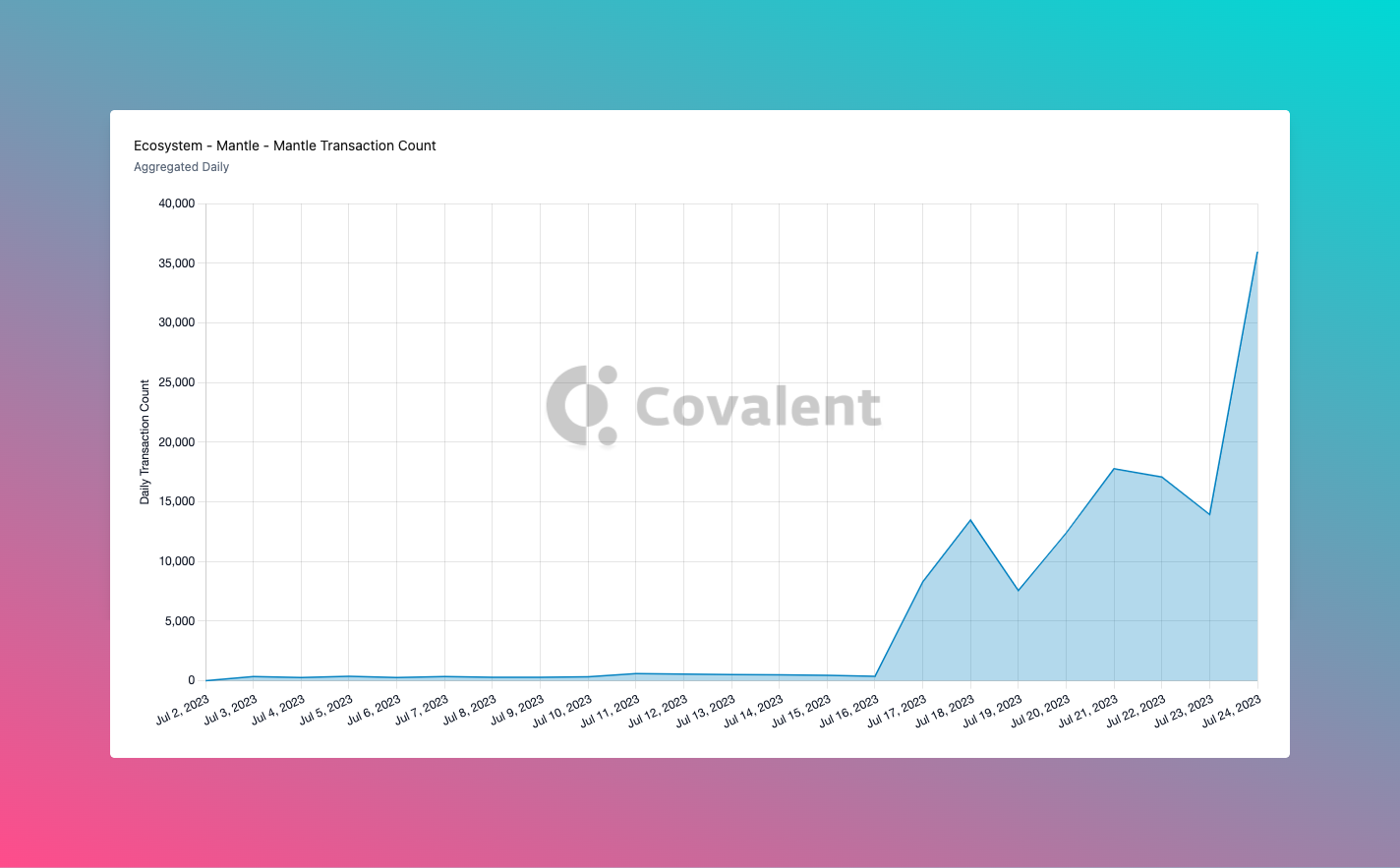 Ethereum, Rollups, and Mantle, Blockchains Go Modular | Covalent Ethereum, Rollups, and Mantle, Blockchains Go Modular | Covalent