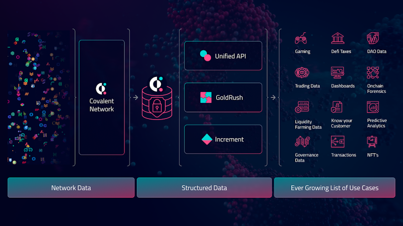 Covalent Adds Operators to Support Ethereum Wayback Machine