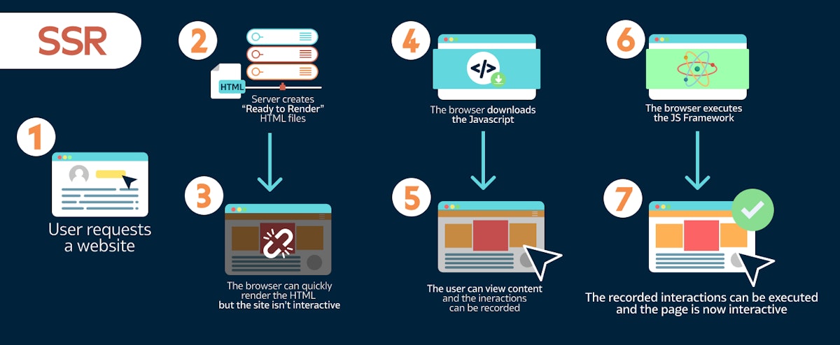SSR, "Server-Side Rendering" (Sunucu Taraflı İşleme) Nedir