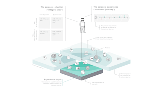 Understanding the customer and their experience
