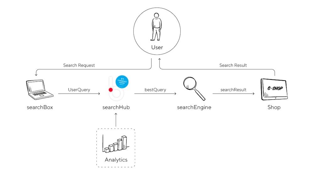 Boosting e-commerce search with artificial intelligence