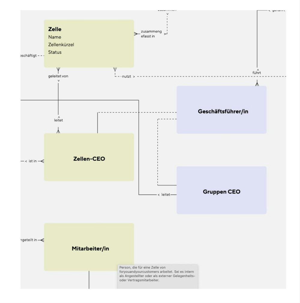 Informationsmodell von foryouandyourcustomers