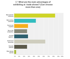 Trade Show Trends Report: What Exhibitors Are Really Thinking | Display ...