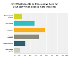 Trade Show Trends Report: What Exhibitors Are Really Thinking | Display ...