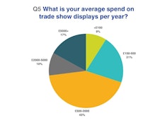 Trade Show Trends Report: What Exhibitors Are Really Thinking | Display ...