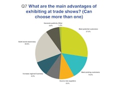Trade Show Trends Report: What Exhibitors Are Really Thinking | Display ...