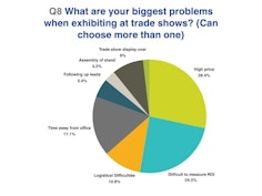 Trade Show Trends Report: What Exhibitors Are Really Thinking | Display ...