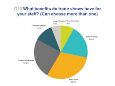 Trade Show Trends Report: What Exhibitors Are Really Thinking | Display ...
