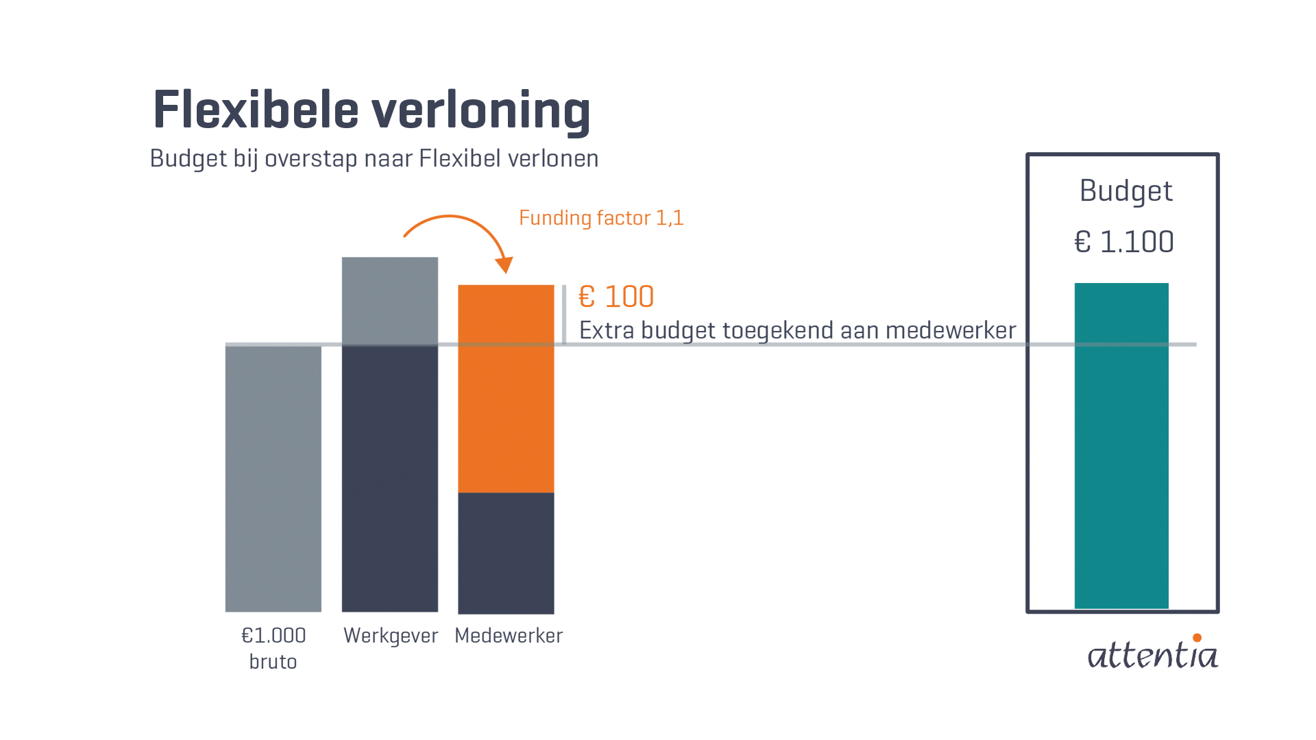 Cafetariaplan: flexibel loonpakket à la carte