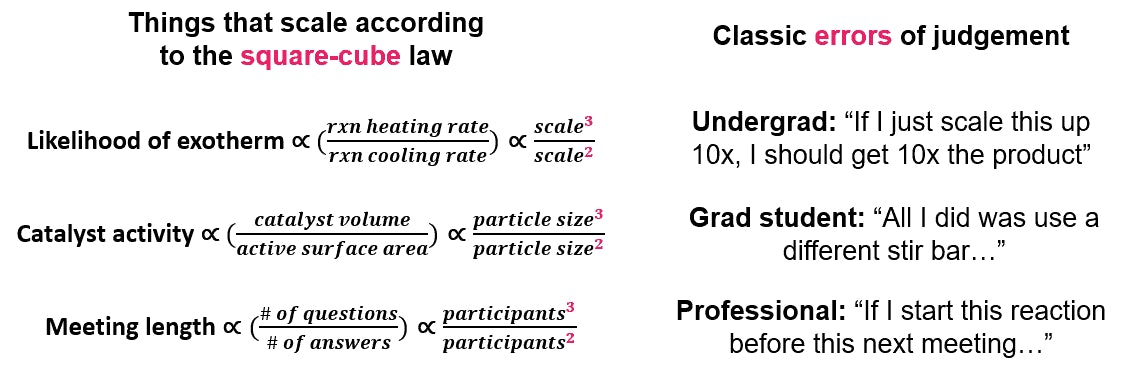The Square-Cube Law in Chemistry and Biology