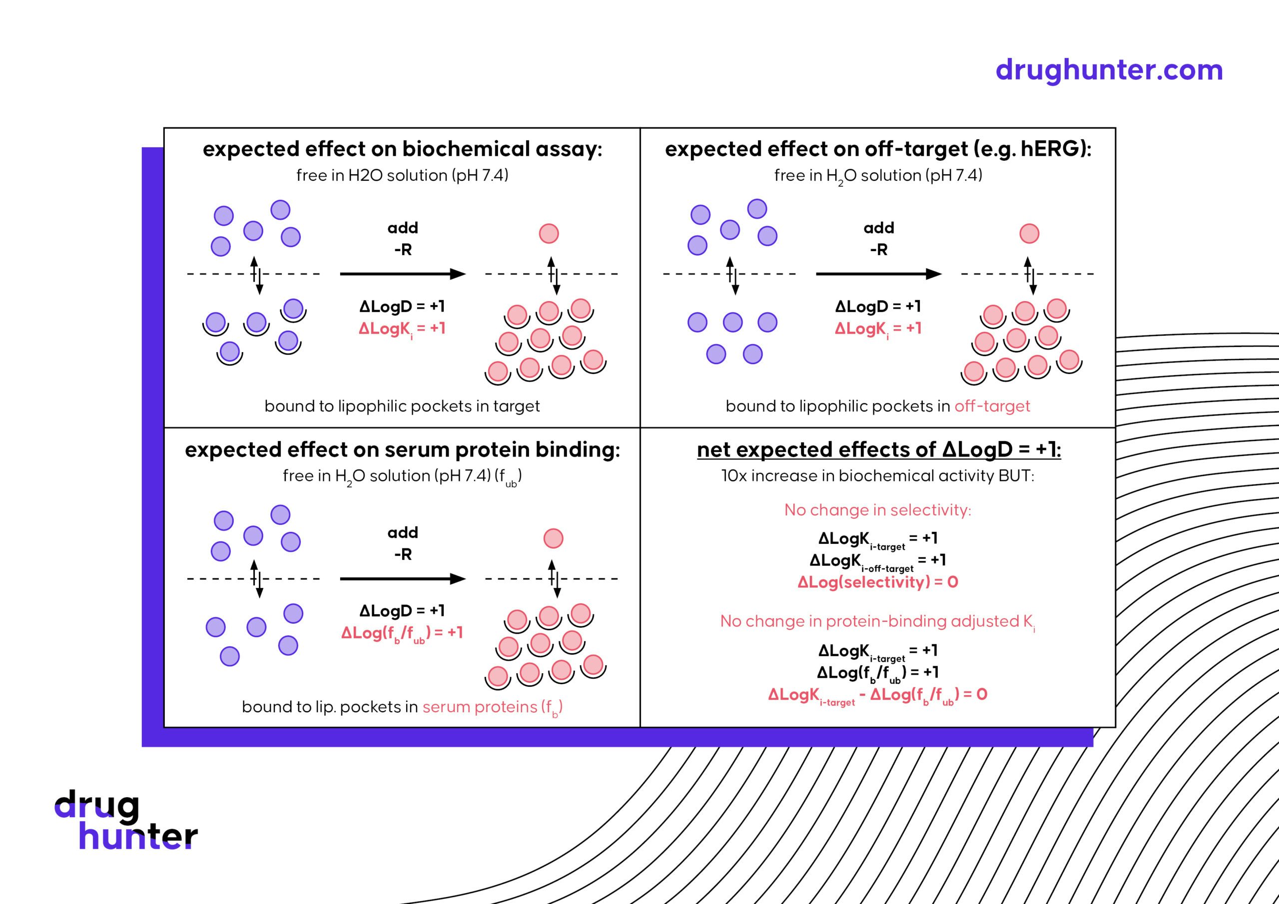 Why LogD Matters / ΔLogD Cheat Sheet