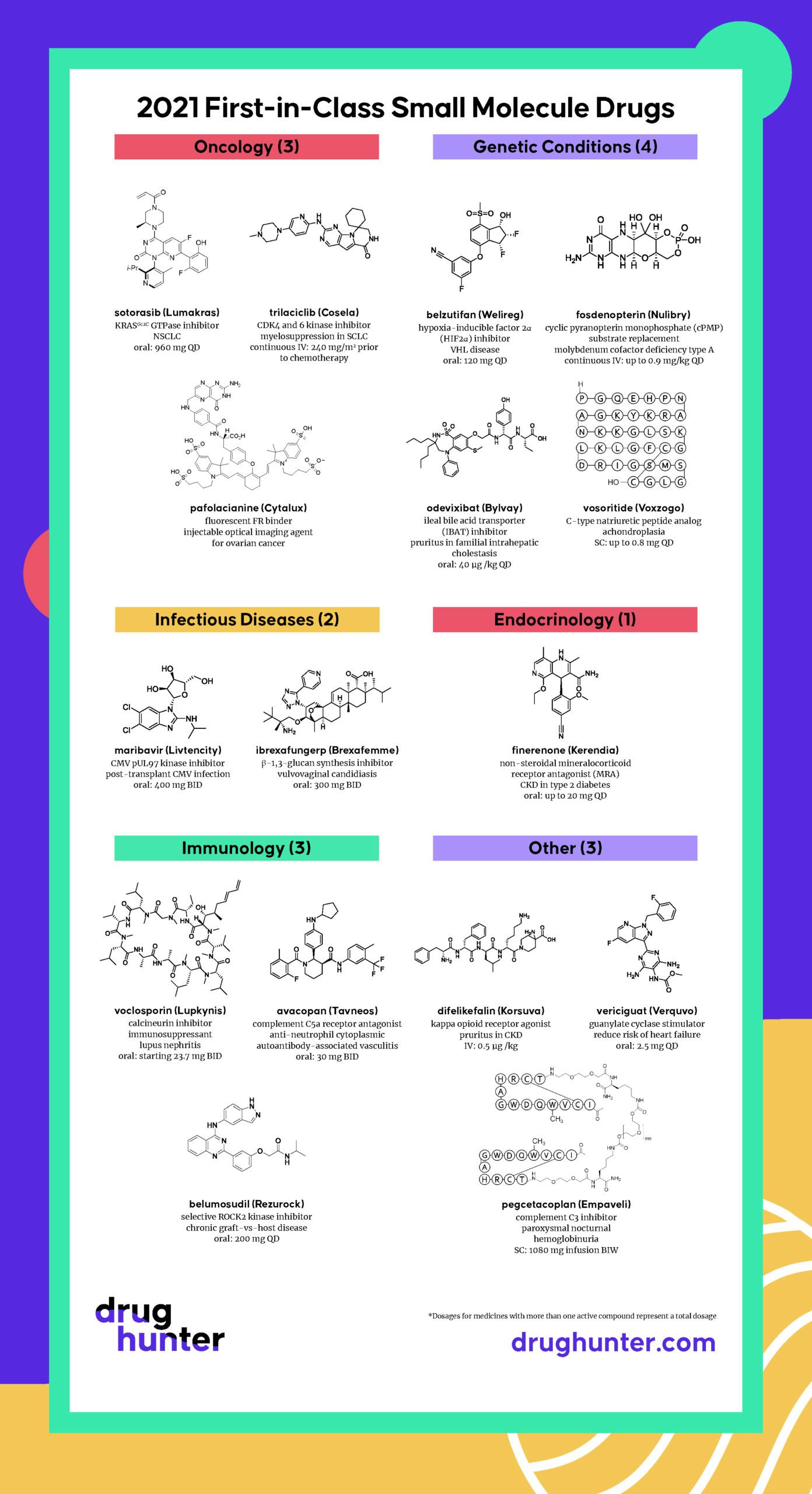 Classifications Of Drugs