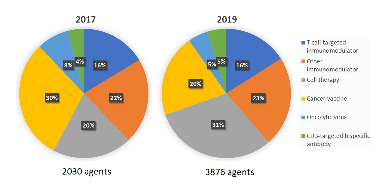 The Global Cancer Immunotherapy Pipeline