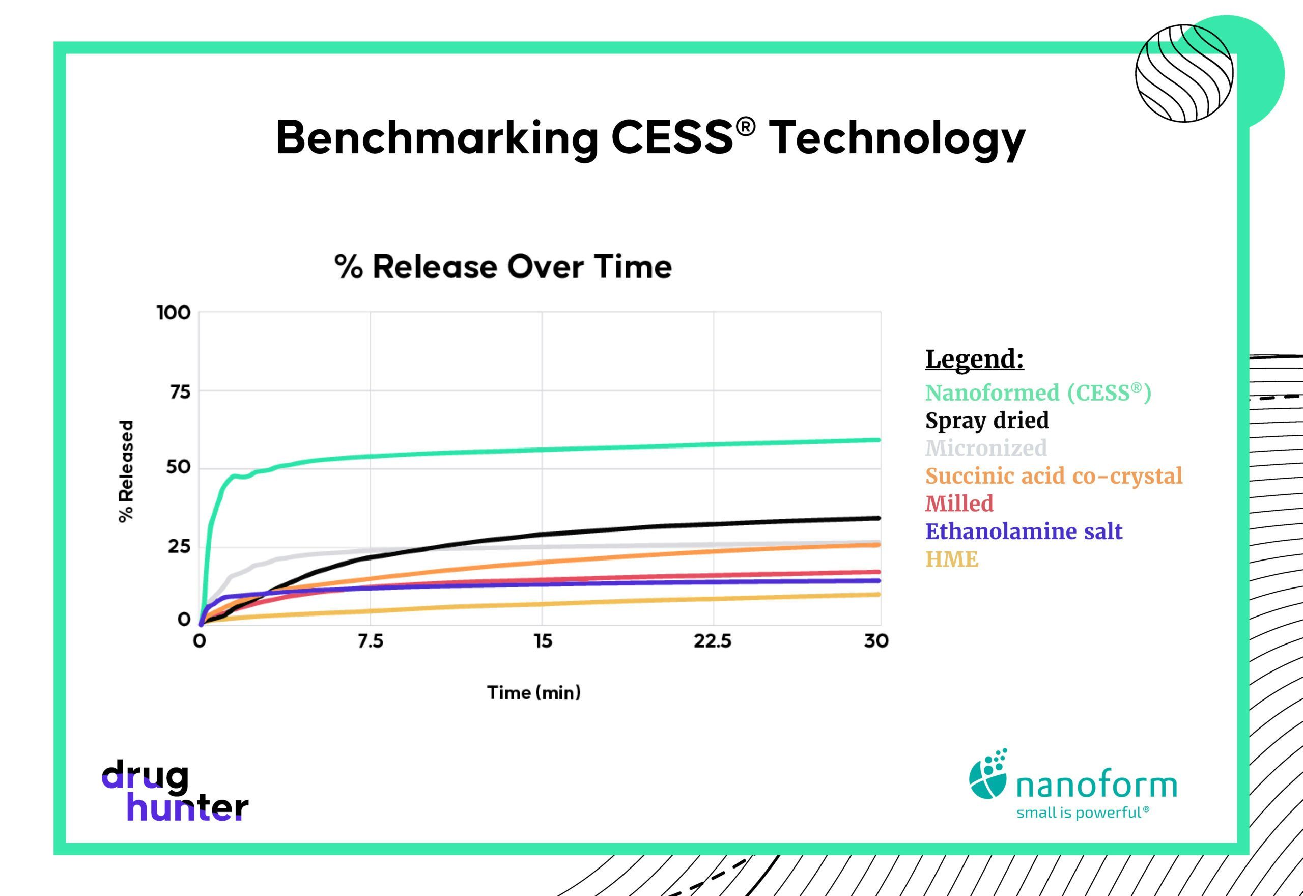 Solid Form Strategies for Increasing Oral Bioavailability