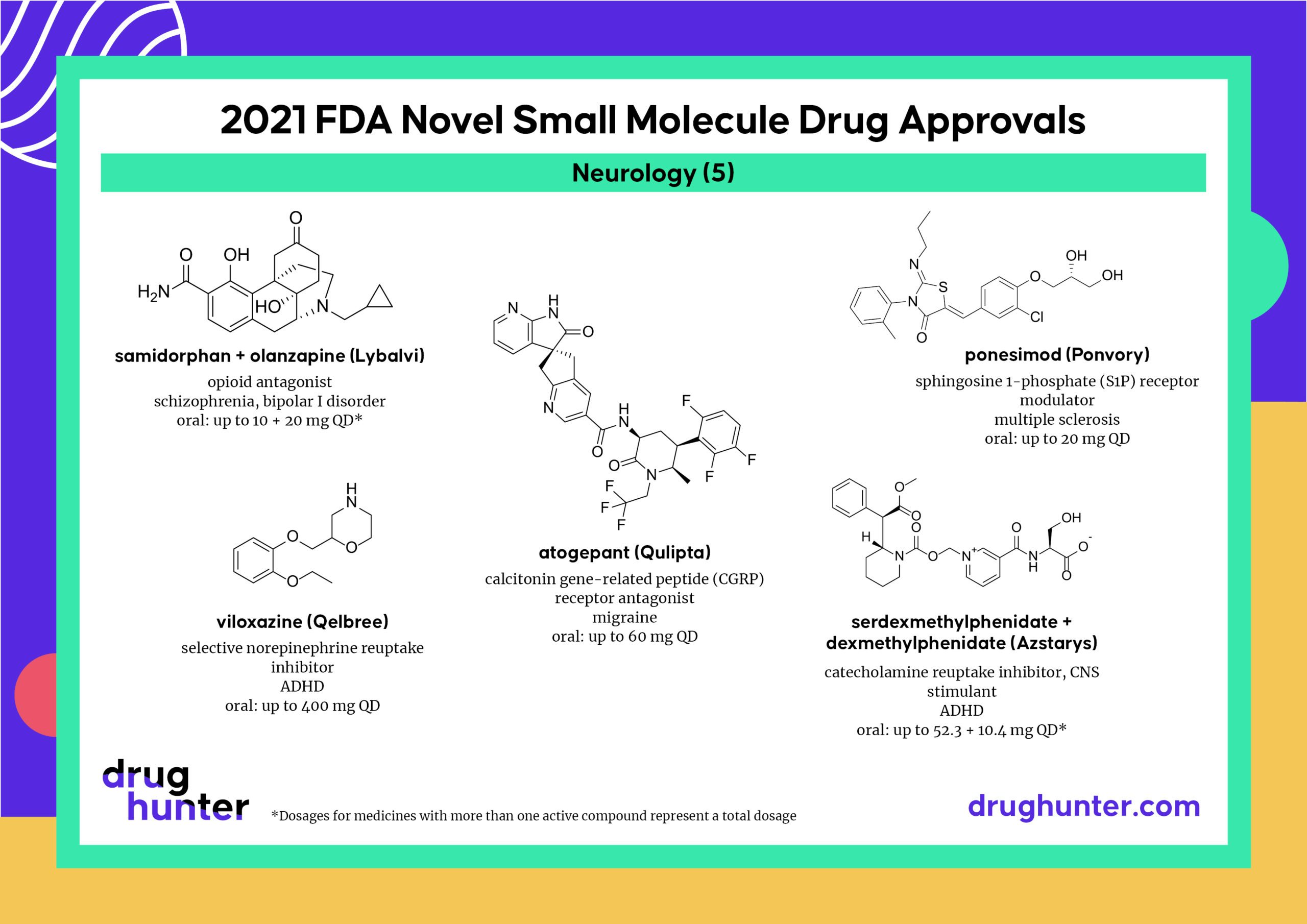 2021 Neurology Drug Approvals: Small Molecule Deep Dive
