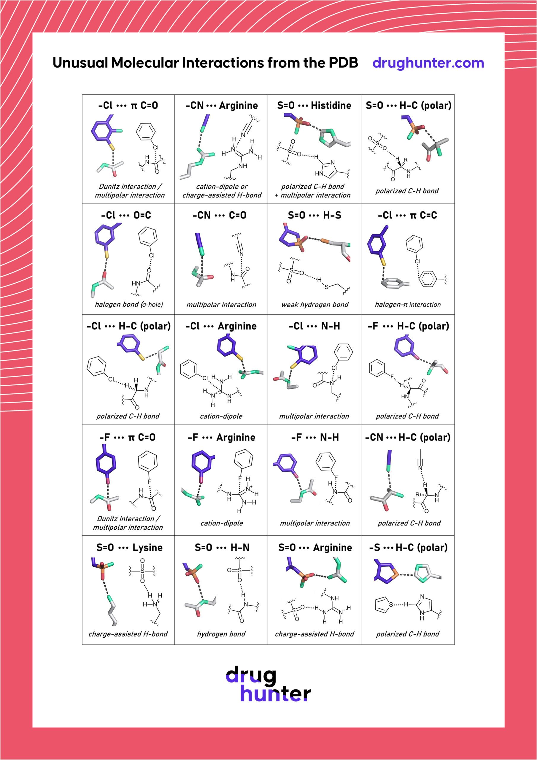 Unusual Molecular Interactions from the PDB