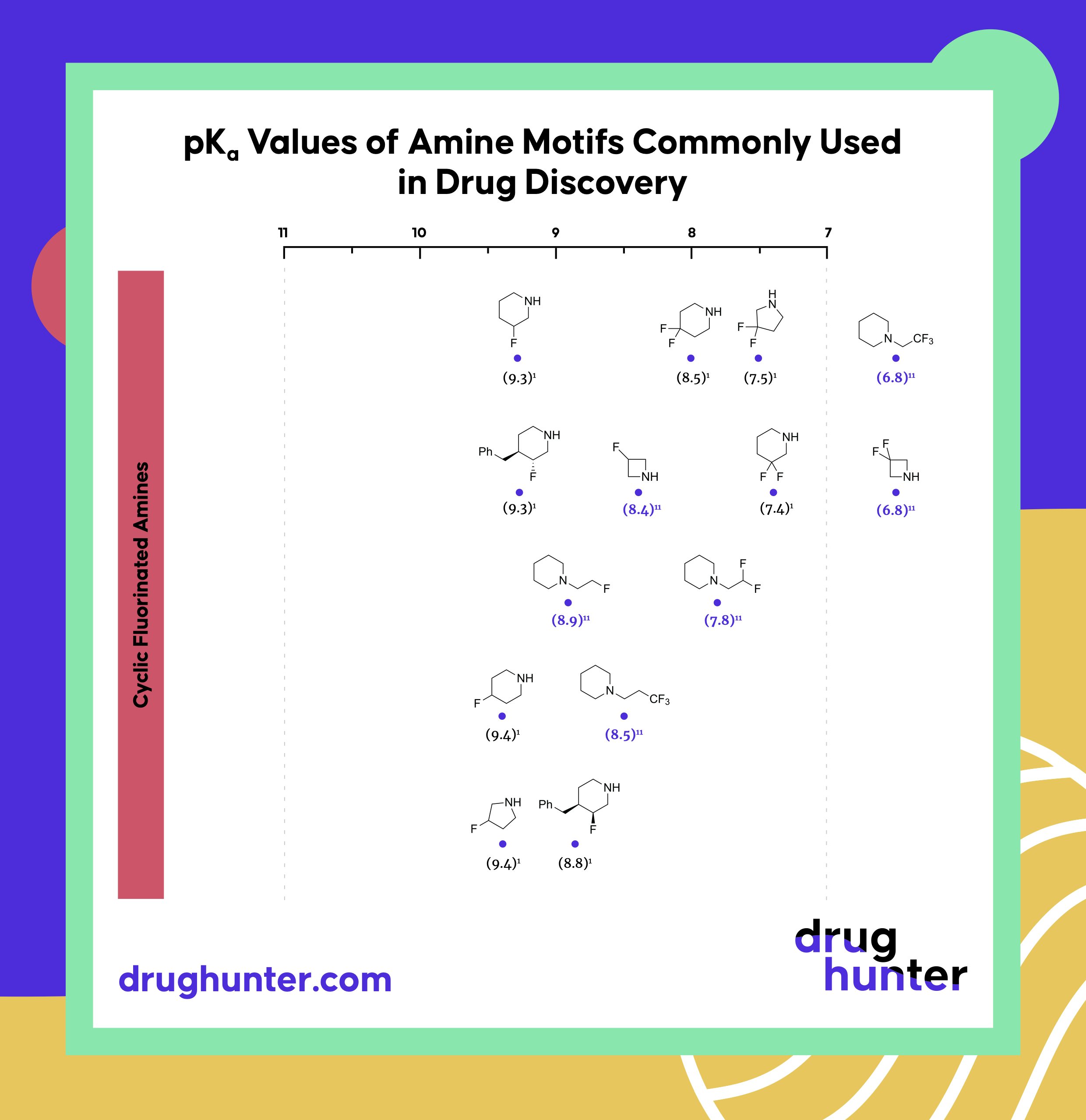 Why pKas Matter in Medicinal Chemistry and a Drug Discovery Amine pKa Table