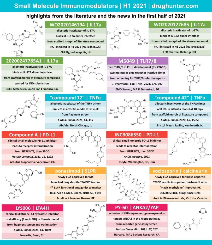 Small Molecule Immunomodulators – H1 2021