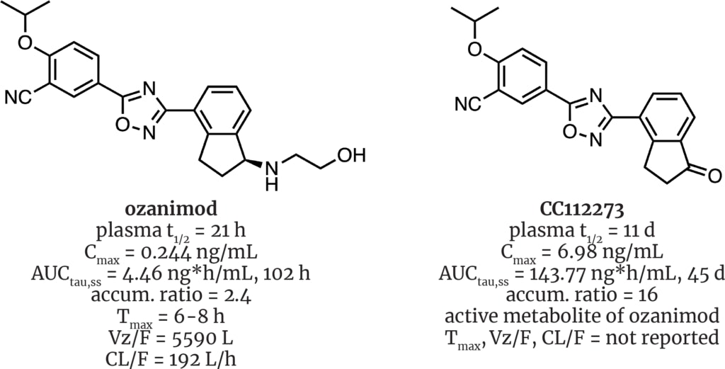 Billion-Dollar Biotransformations: On the Metabolism of Ozanimod