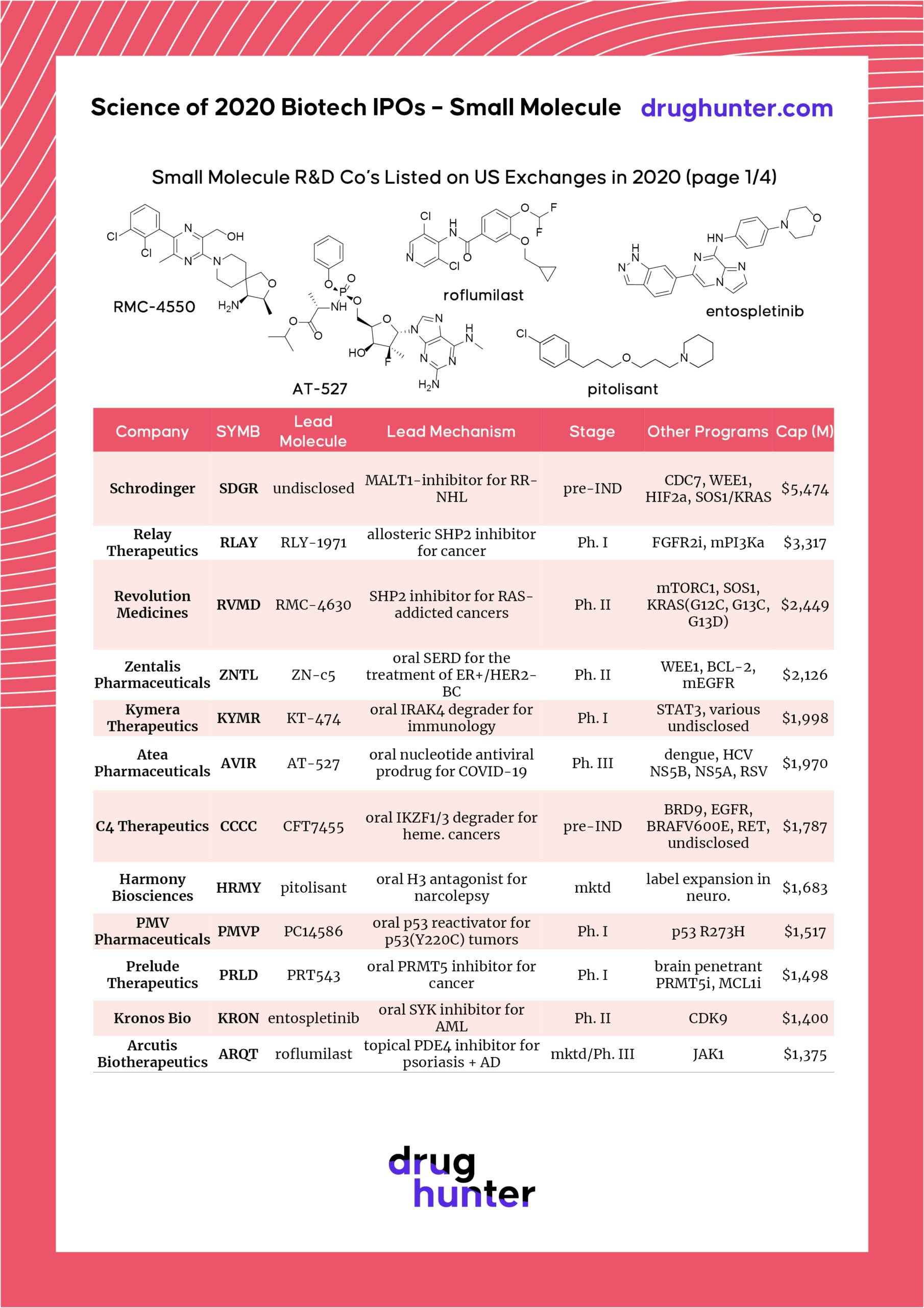 2020 Biotech IPOs – Small Molecule R&D Companies