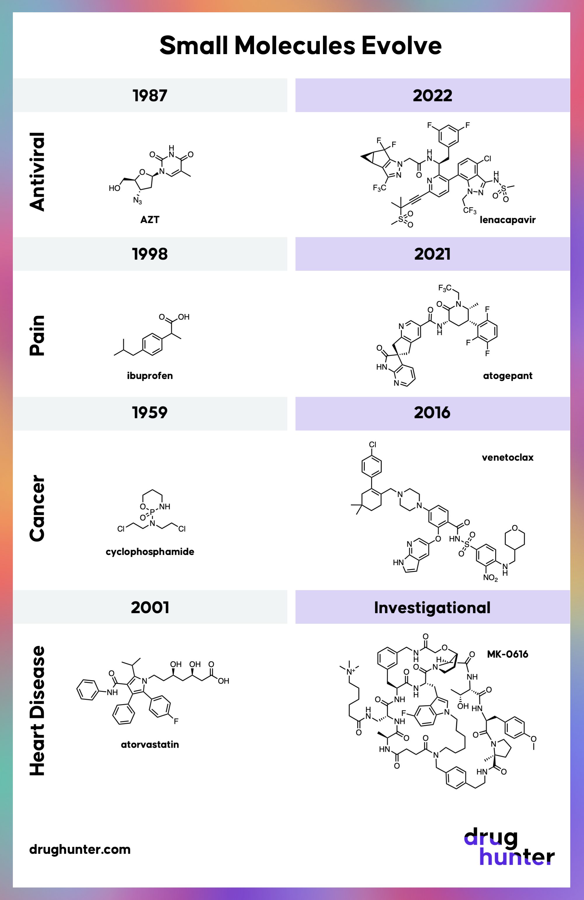 Small Molecules Evolve