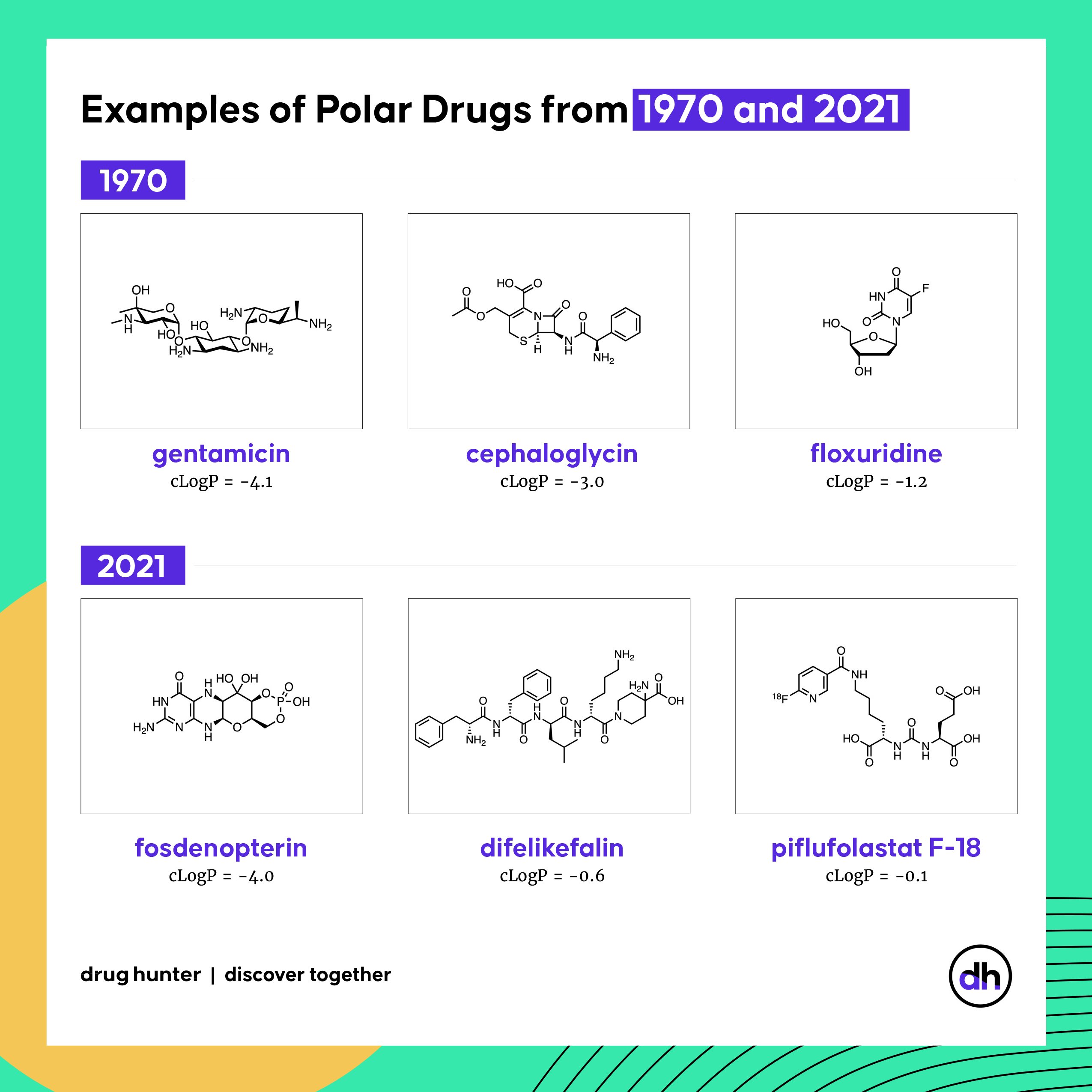 Are Drugs Becoming More Lipophilic Over Time?
