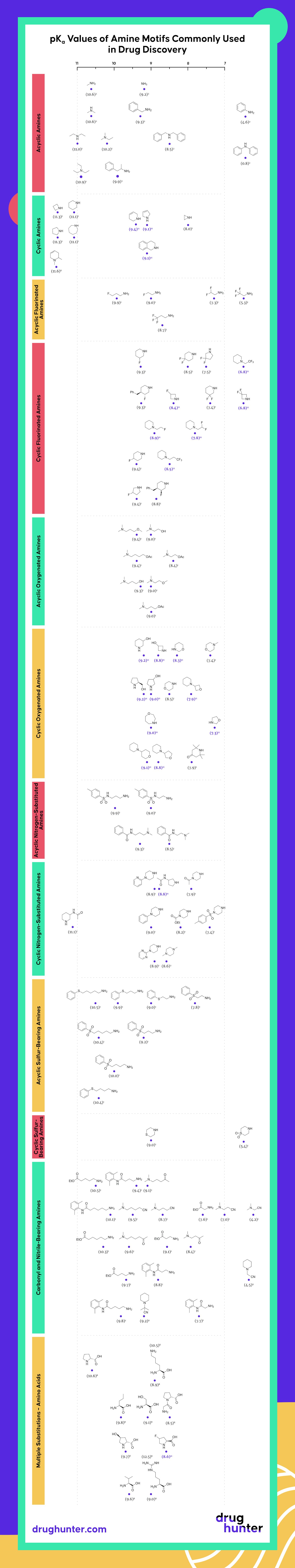 Why pKas Matter in Medicinal Chemistry and a Drug Discovery Amine pKa Table