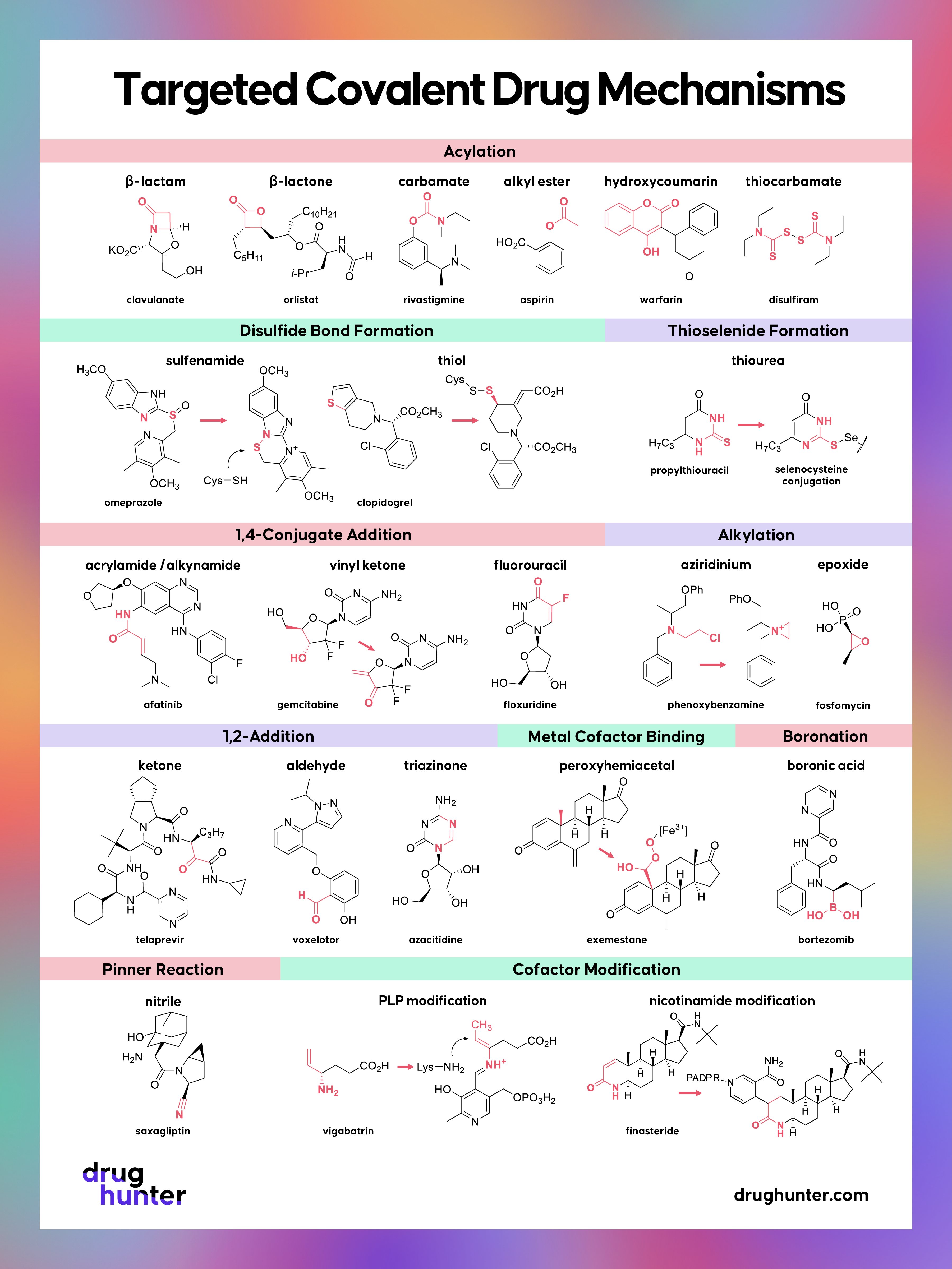 Timeline Representation Of Approved Covalent Inhibitors In History