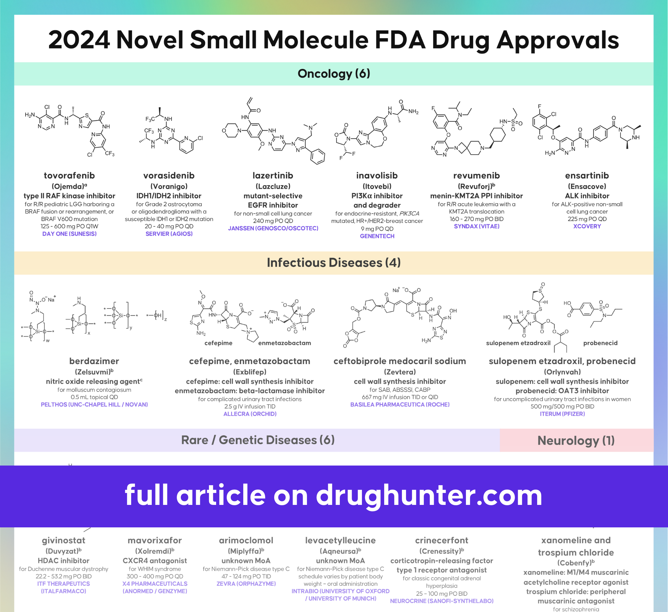 2023 Novel Small Molecule FDA Drug Approvals