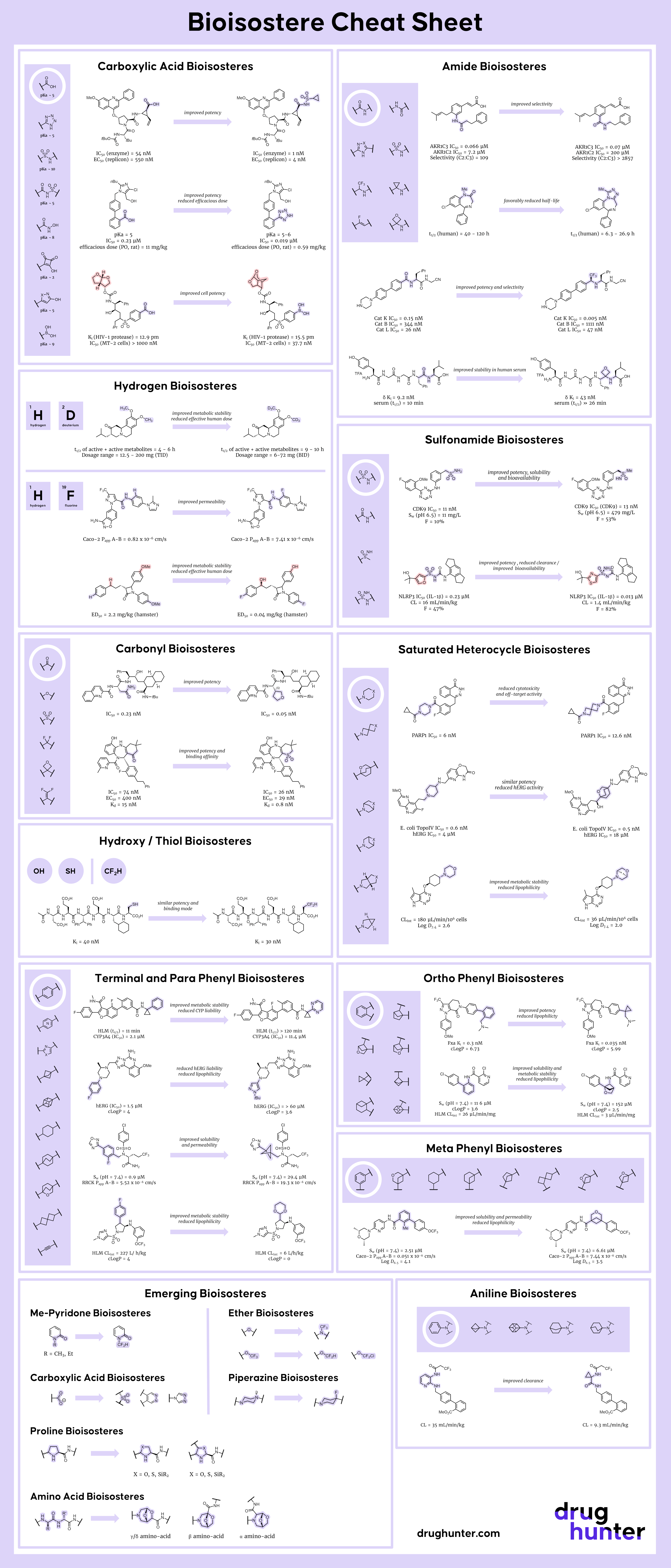 Bioisosteres Cheat Sheet