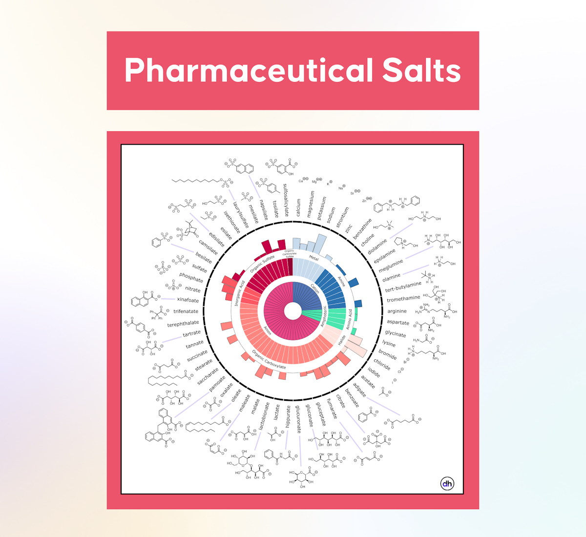 A Compendium of Pharmaceutical Salts to Help Flavor Your Drug Formulation