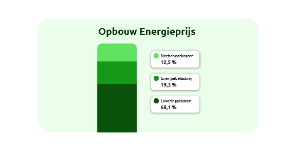 Actuele Energieprijzen 2024 | Ontwikkelingen in de markt | EnergieKiezer.nl