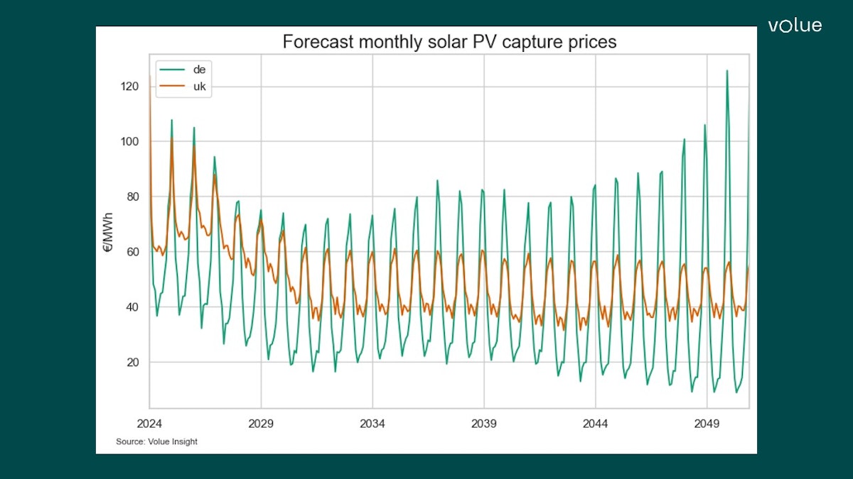 Exploring Solar Capture Prices – Volue