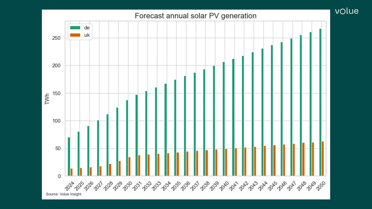 Exploring Solar Capture Prices – Volue
