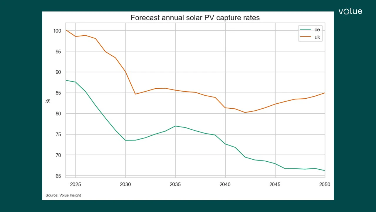 Exploring Solar Capture Prices – Volue