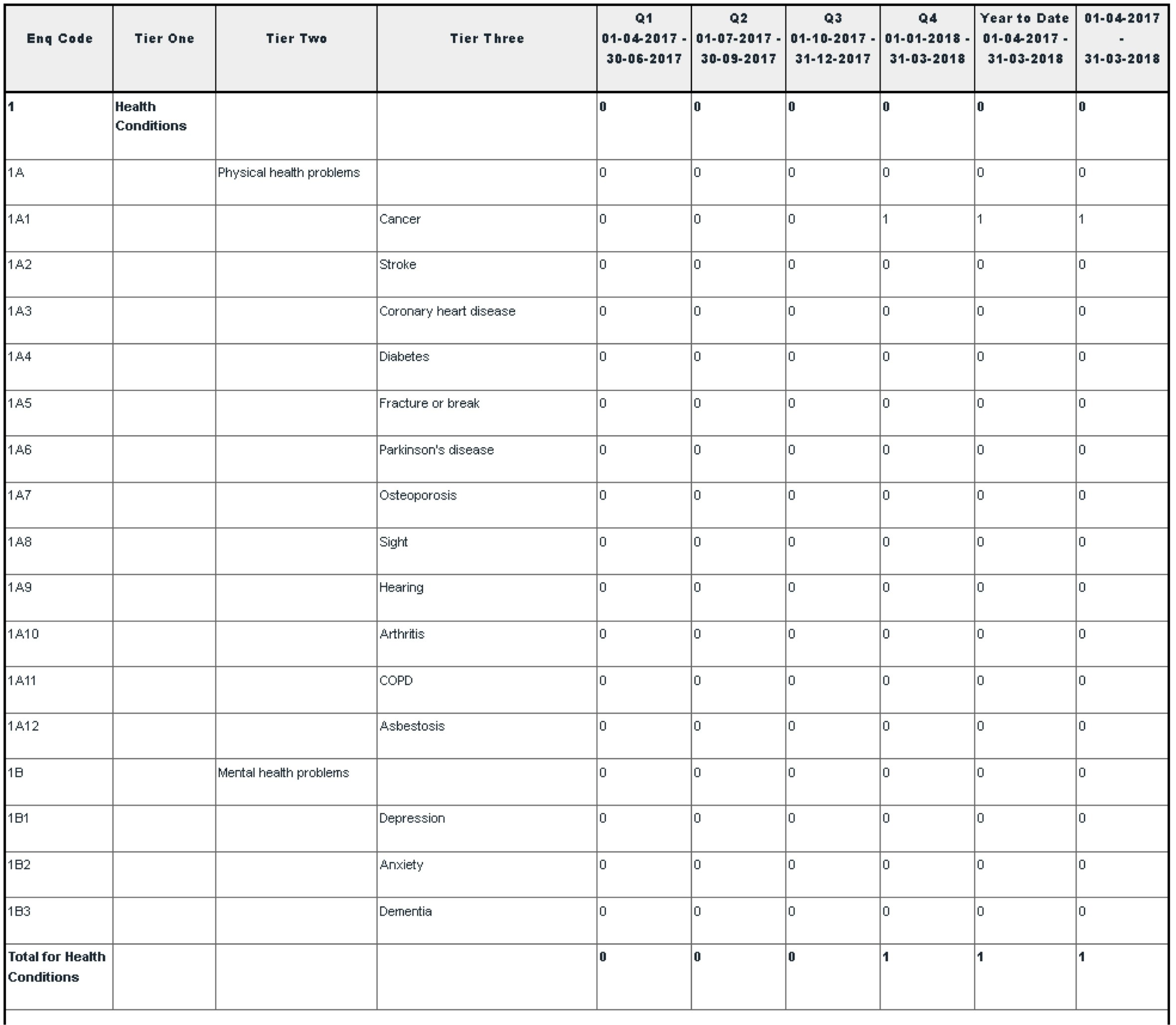 Classification codes provide counts of activities