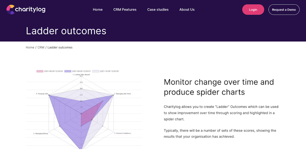 Outcome scoring over time | Charitylog