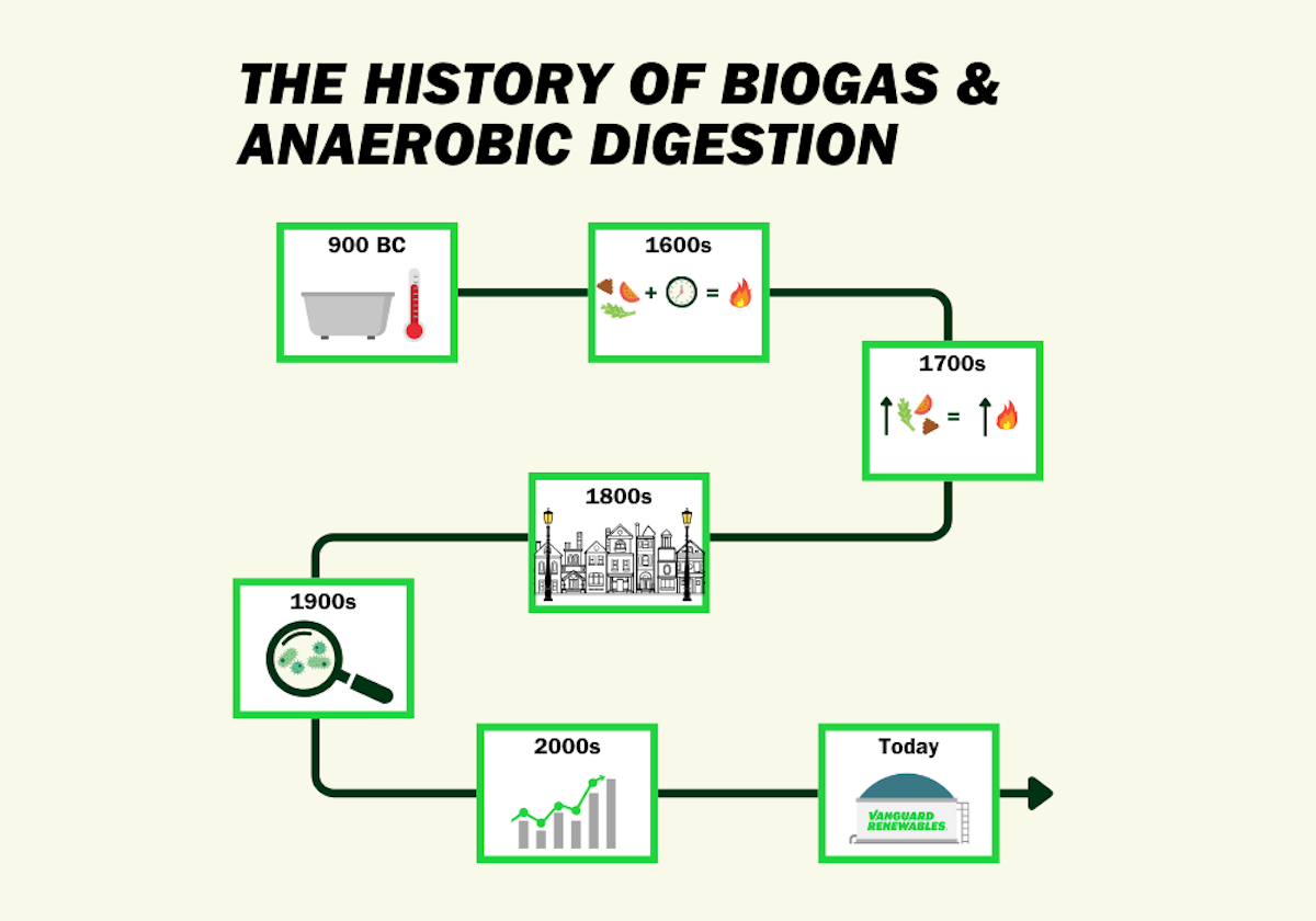 The History of Biogas