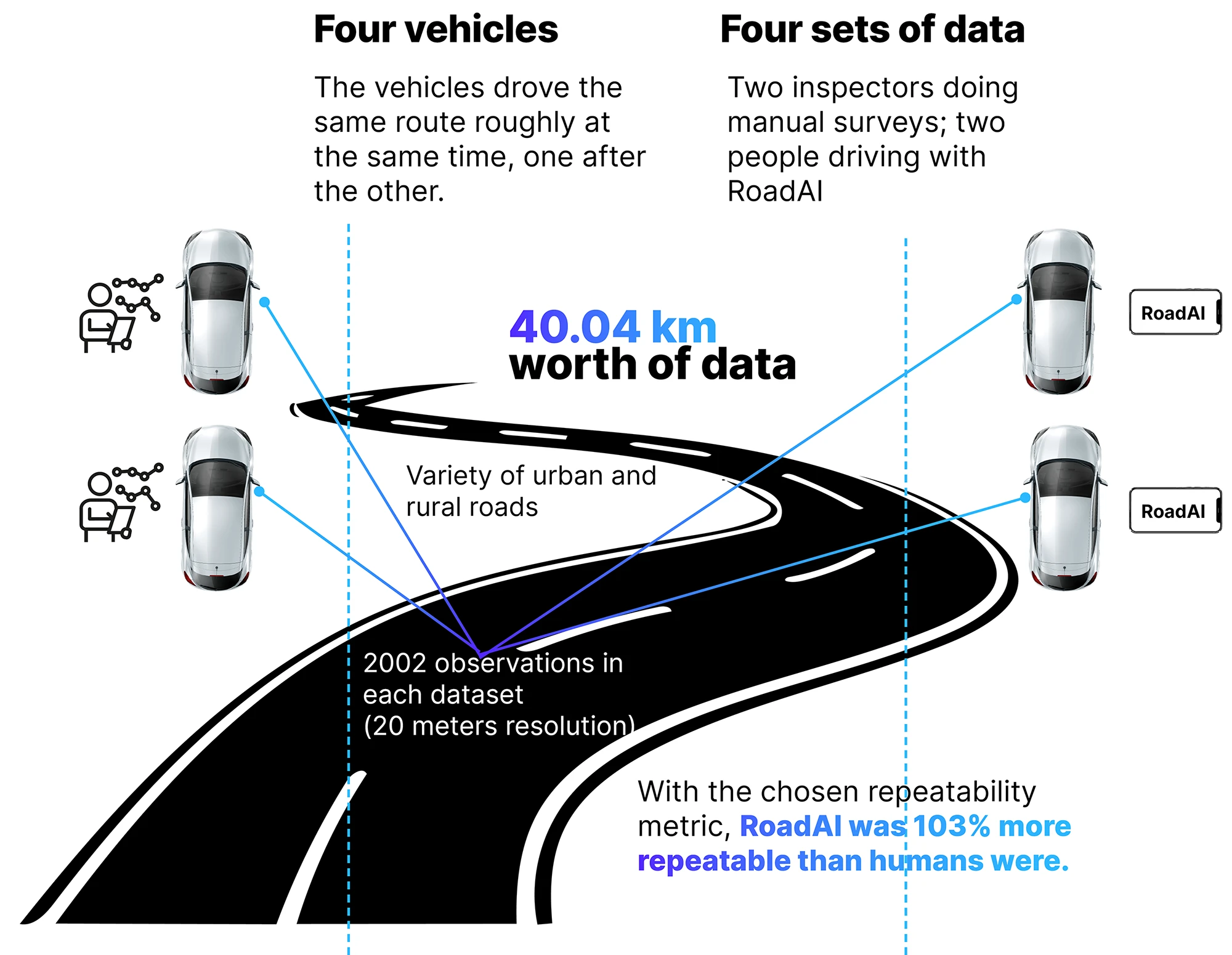 RoadAI - repeatability study - Xweather