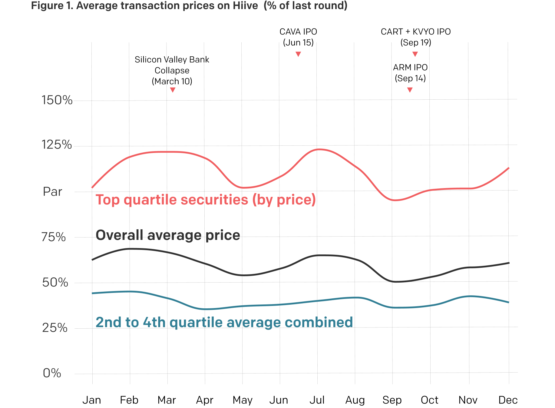 The Hiive Private Market Report: 2023 in Review
