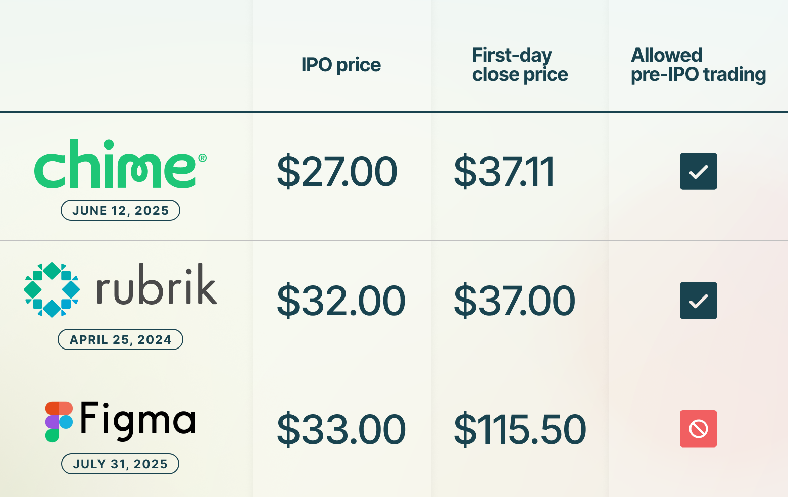 Figma’s IPO left billions on the table. What could it have done ...